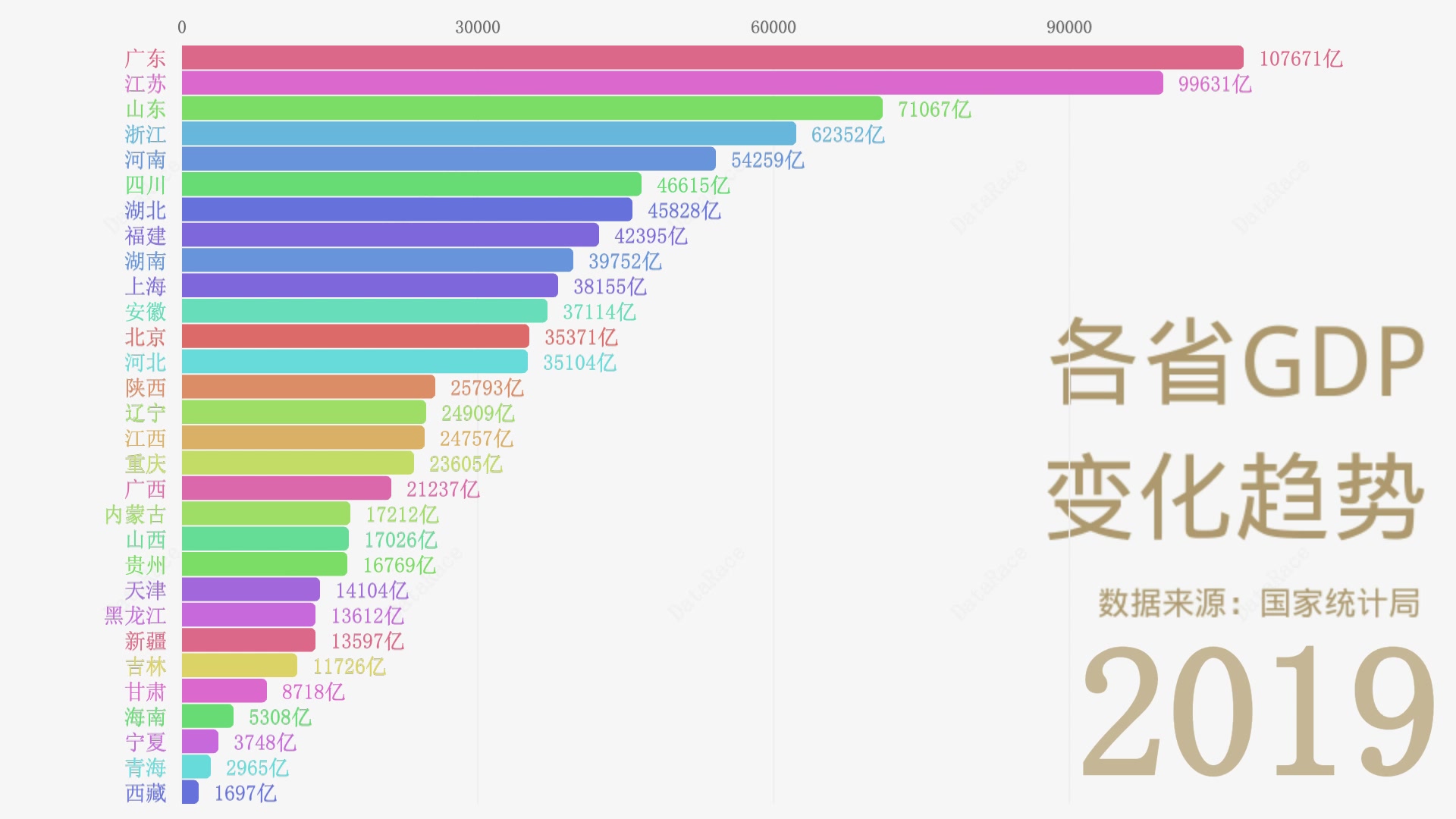 【数据可视化】中国各省 GDP 变化趋势,1978-2019,你的家乡排在第几?