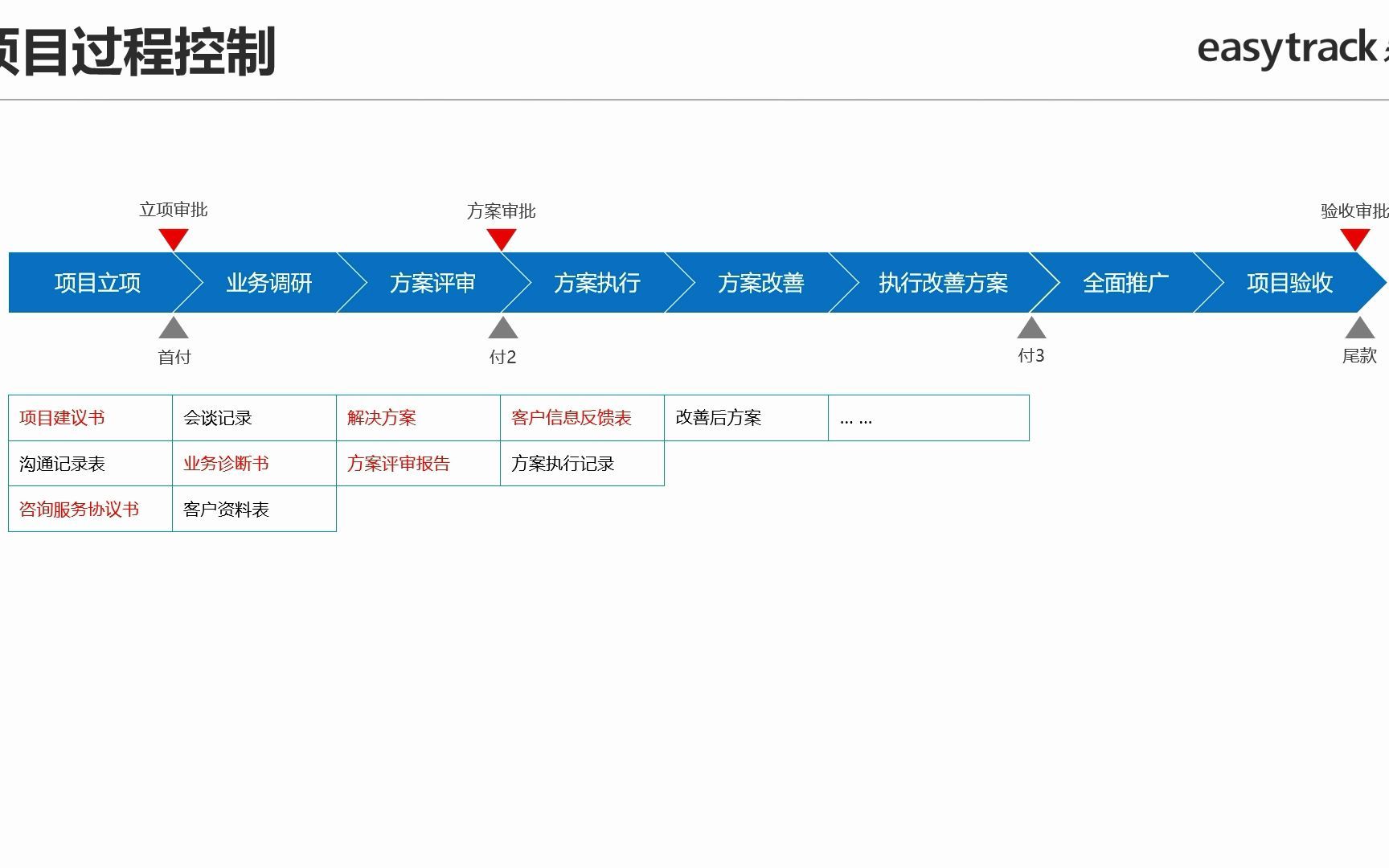 【行业必备】企业级项目管理解决方案——专业服务行业