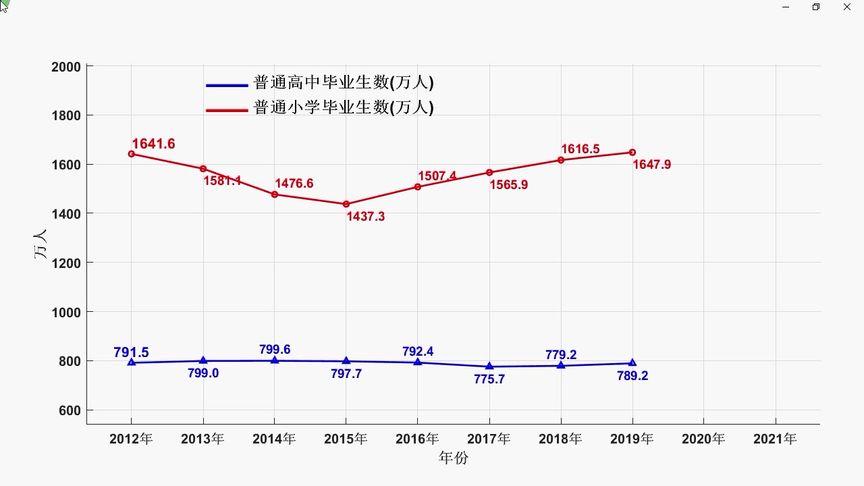 高中和小学毕业生数(数据来源:国家统计局)