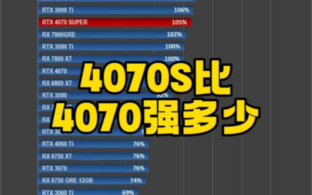 4070S在1k和在2k画质拍下在4070强多少?性价比如何?#diy电脑 #电脑...