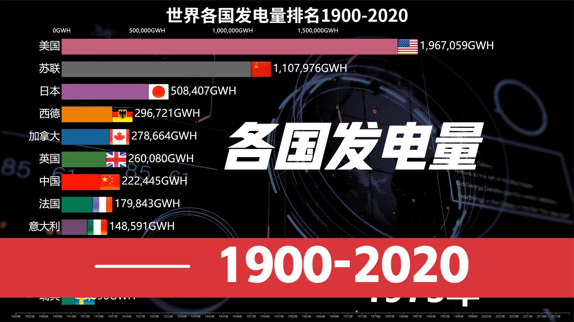 动态数据:1900-2020年,世界各国发电量排名