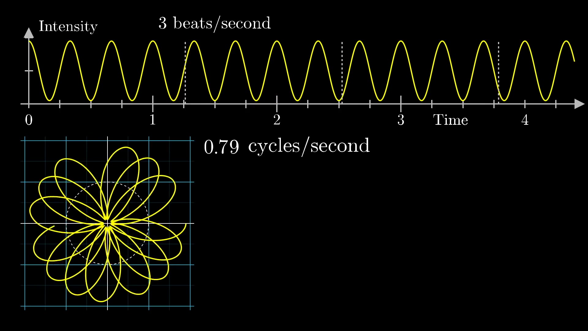什么是傅里叶变换?形象的解释!