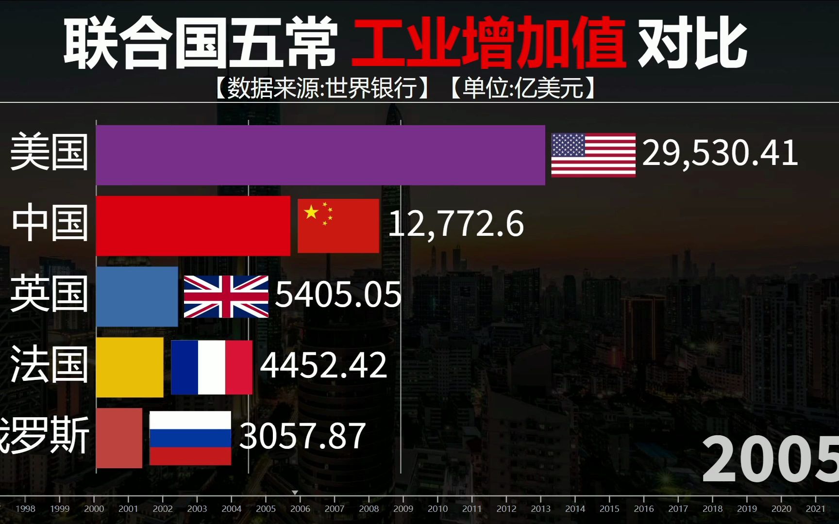 联合国五常中美英法俄工业增加值对比,五常工业实力如何?