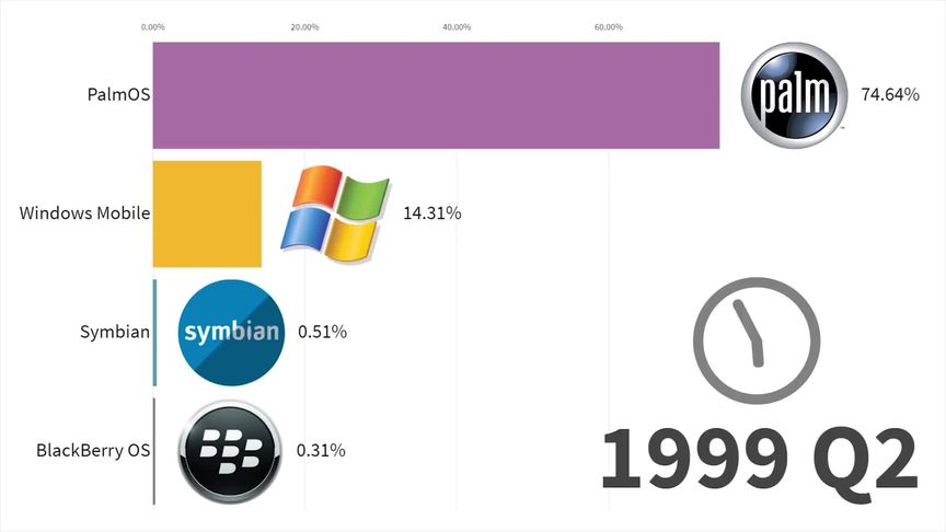 最受欢迎的移动操作系统1999-2019