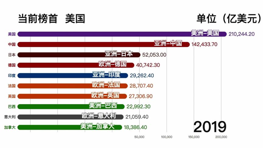 1960-2019年世界各国GDP排名 top10
