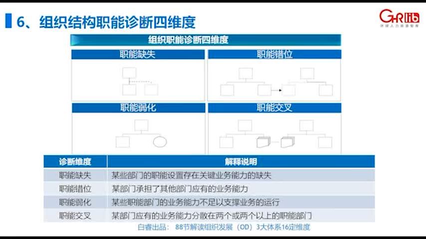 白睿:组织职能诊断4维度#组织管理 #组织架构