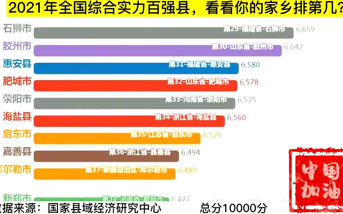 2021年中国百强县排行榜,浙江21个,江苏17个,广东仅2个上榜