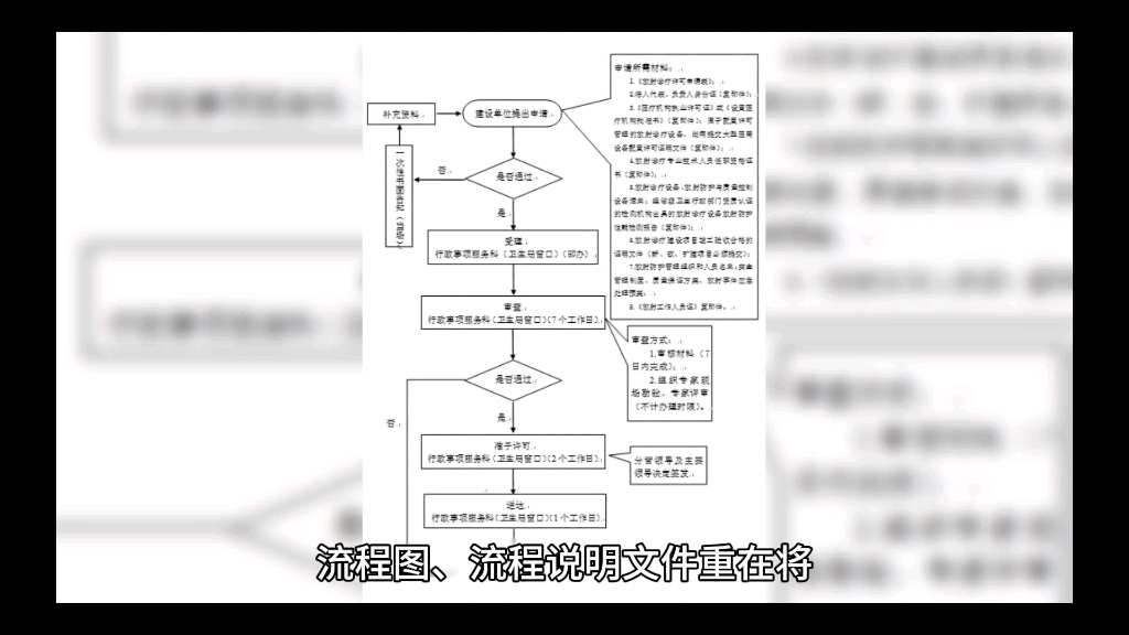 流程图及说明文件、操作指导、模板和表单、FAQ如何将业务理清道明...