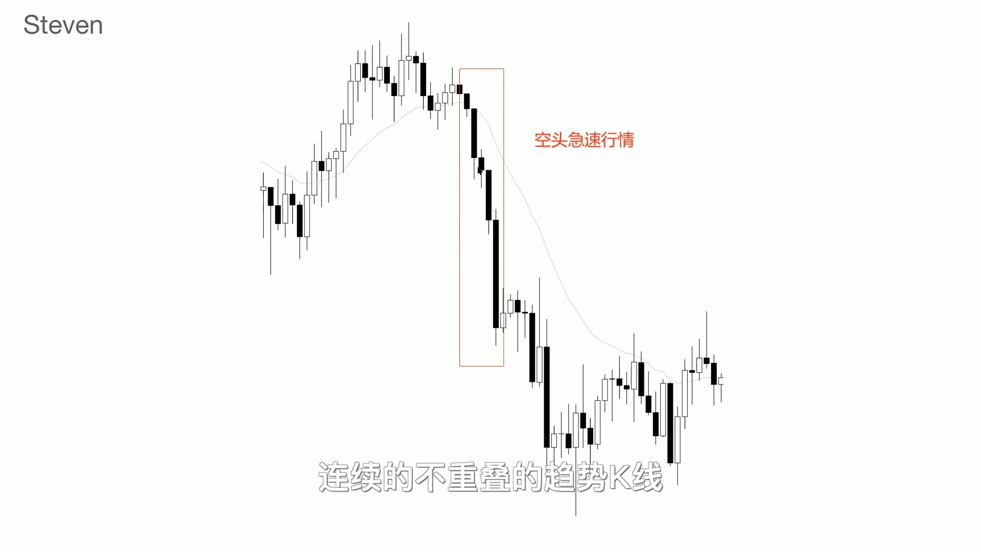 Steven讲解价格行为学01 基础教学, 认识K线形态