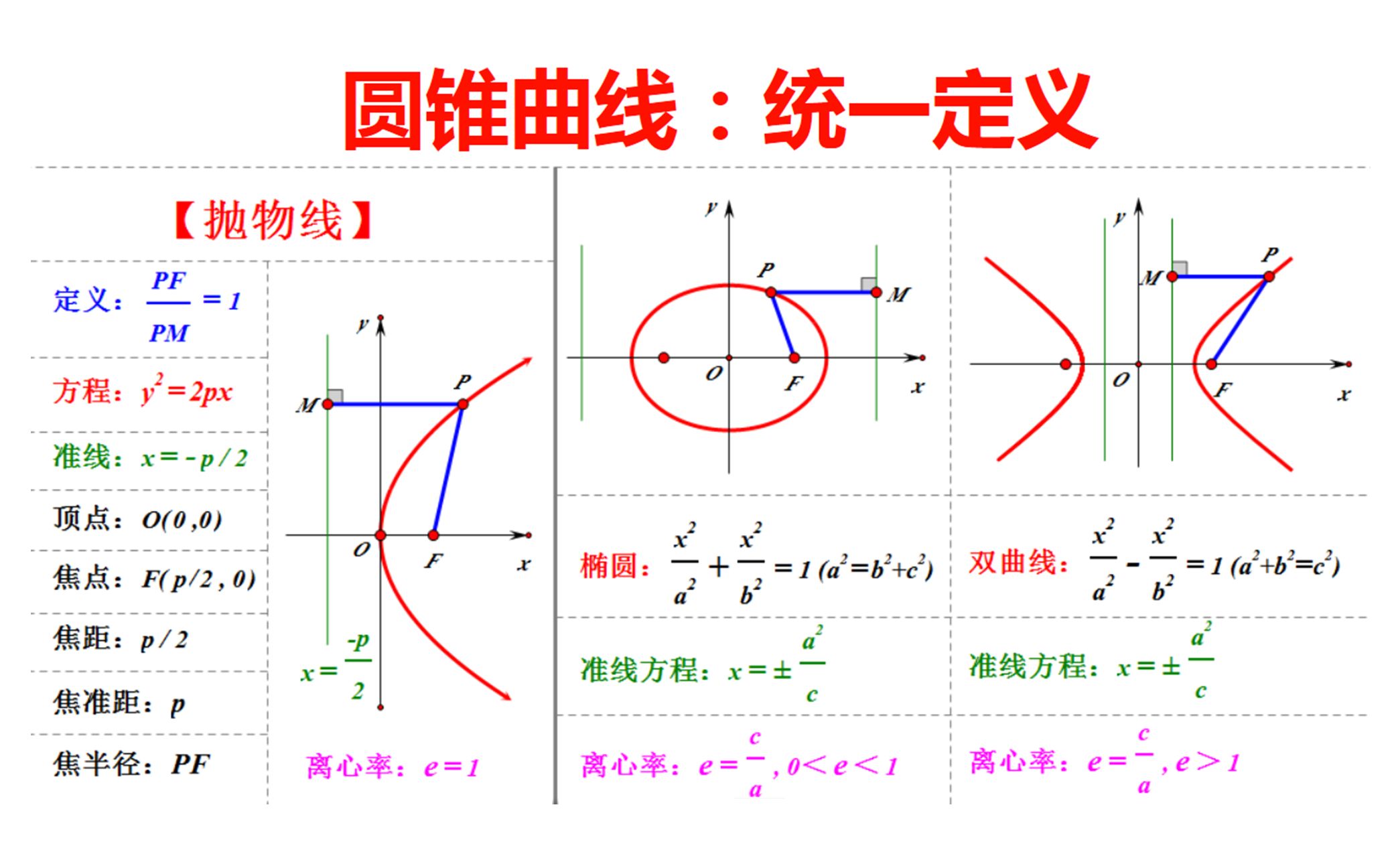抛物线,圆锥曲线的统一定义