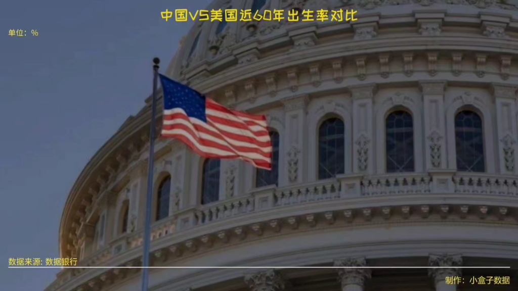 中国vs美国近60年人口出生率对比