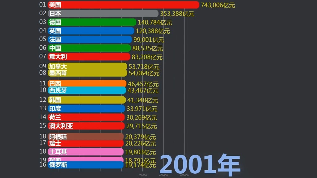 ...世界各国GDP(经济实力)排行top20#GDP #世界 #经济 #排行 #数据...