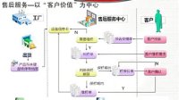 电子行业企业管理解决方案--以客户价值为中心的服务体系