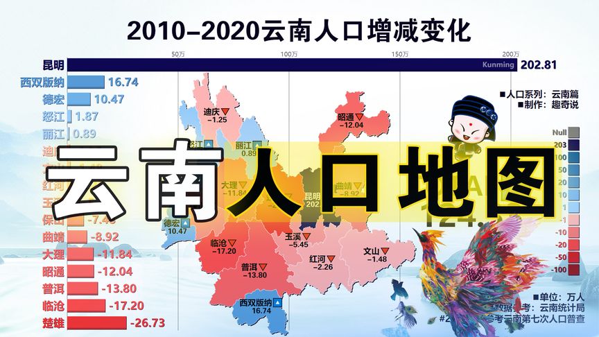 云南省各州(市)常住人口及近十年人口增减变化:红了一大片!