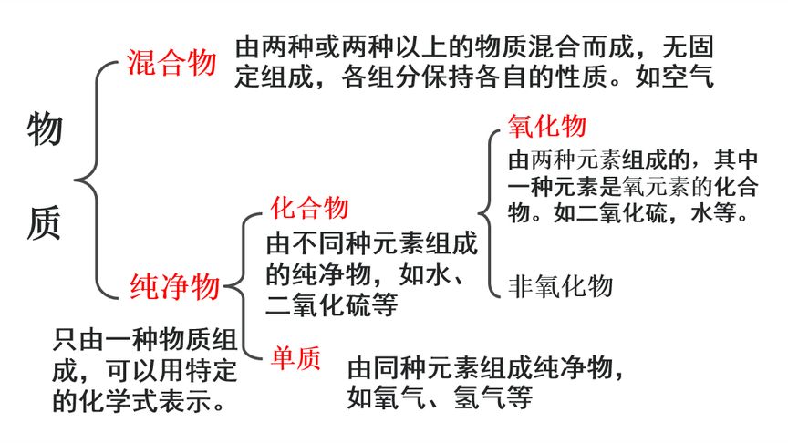 混合物、纯净物、化合物、氧化物、单质,举例说明他们之间的区别