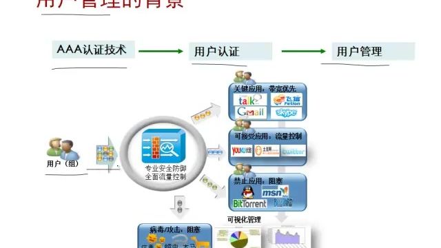 教程 6.3防火墙用户管理_管理员用户认证流程和配置