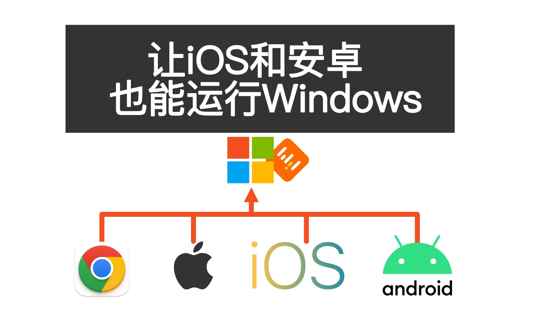 不仅Mac! iOS安卓也运行Windows系统!
