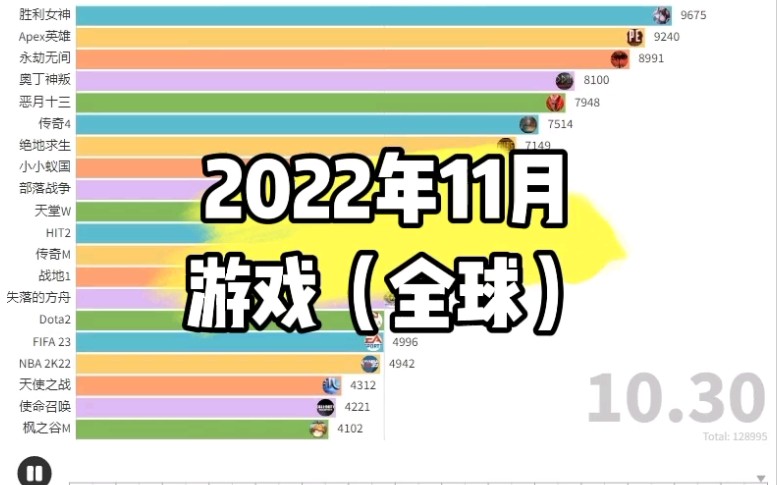 2022年11月游戏(全球),按月热排行#NIKKE胜利女神 第一,#恶月十三 ...