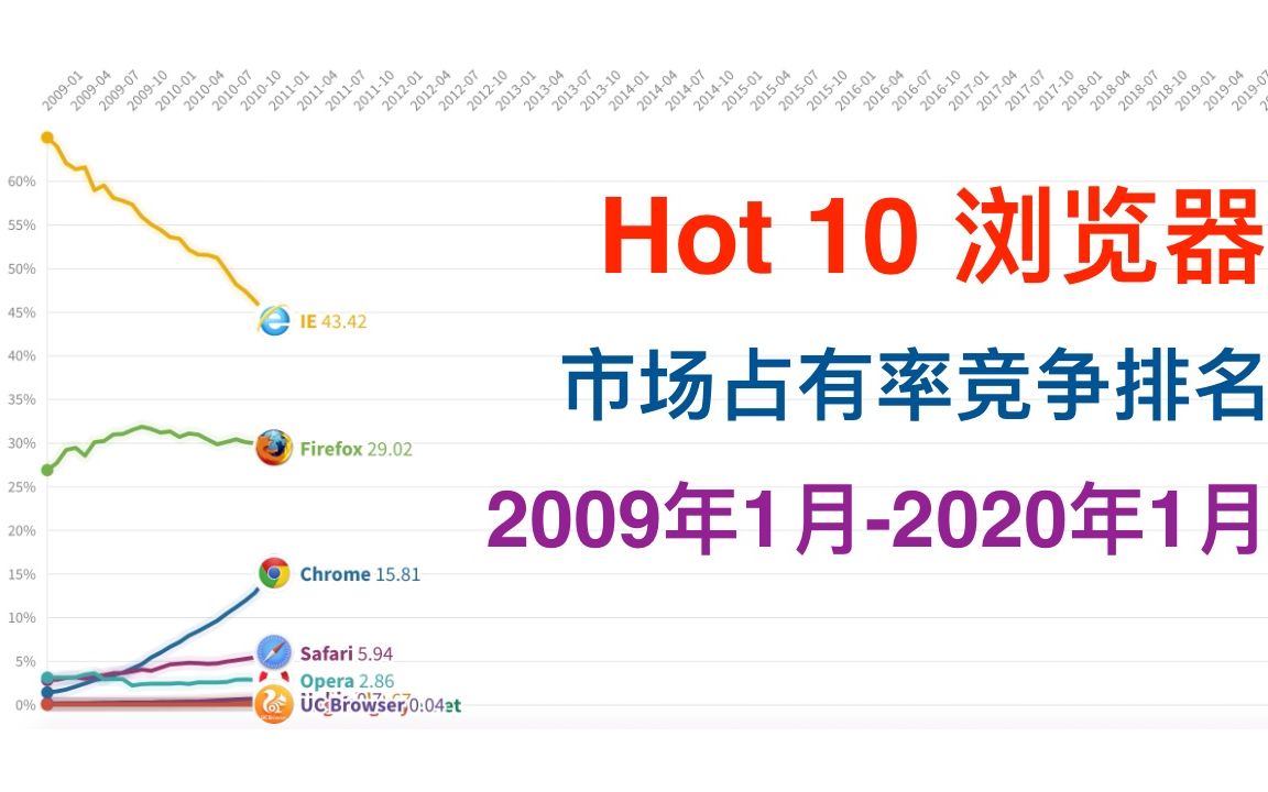 浏览器市场占有率竞争排名(2009年1月-2020年1月)