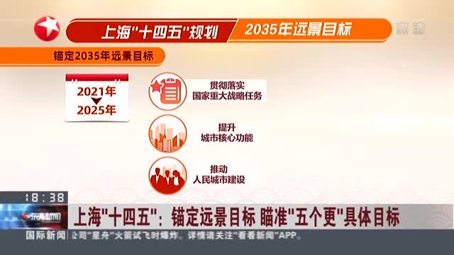 上海“十四五”:锚定远景目标 瞄准“五个更”具体目标