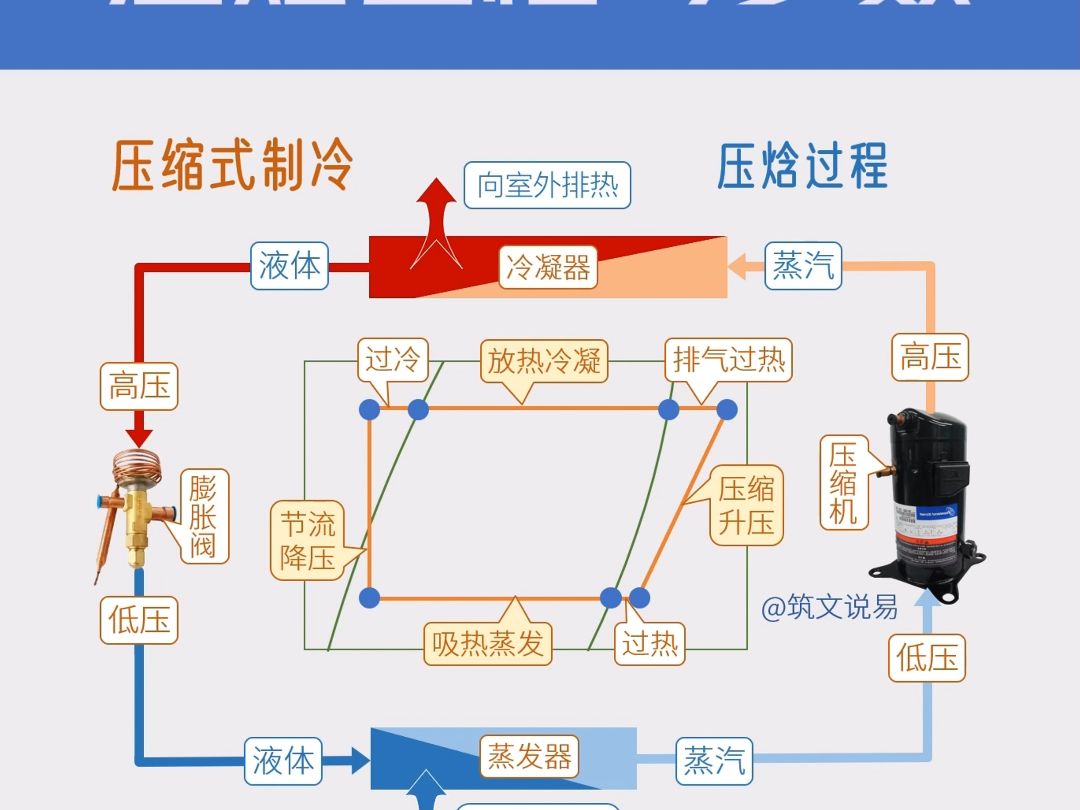 空调制冷系统,压焓过程与各状态压力温度参数,用的时候方便参照