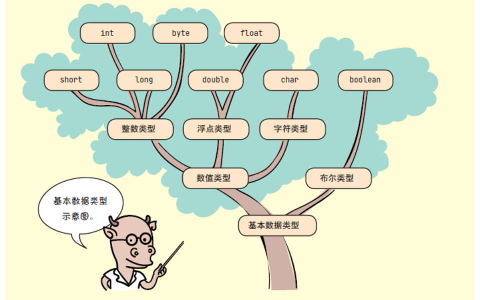 通过一颗树展示Java基本数据类型,怎么样形象吧!——摘自《漫画Java》