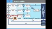 1-中央预算内投资项目编报、调度、调整等操作介绍-整体工作流程