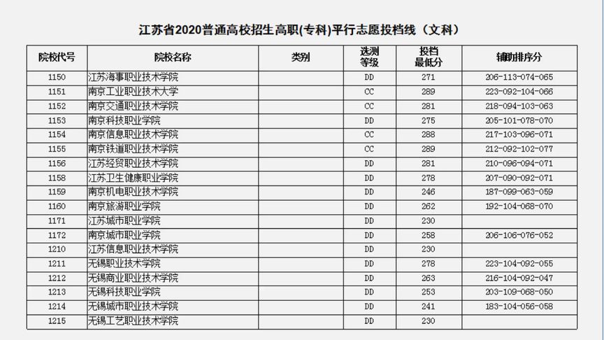 江苏省2020普通高校招生高职(专科)平行志愿投档线(文科)