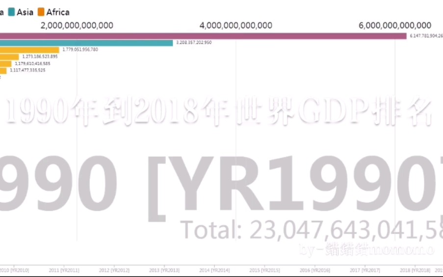 【可视化动态图表】1990年到2020年世界GDP排行榜
