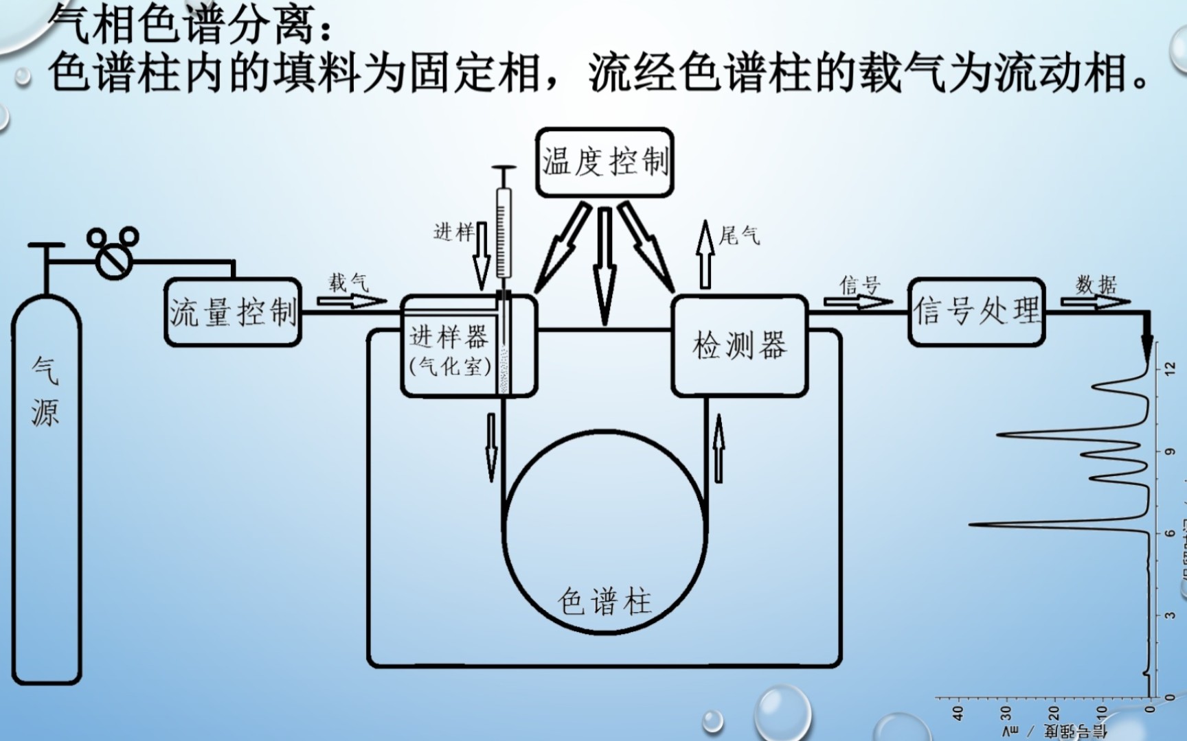 气相色谱分析-实验原理讲解