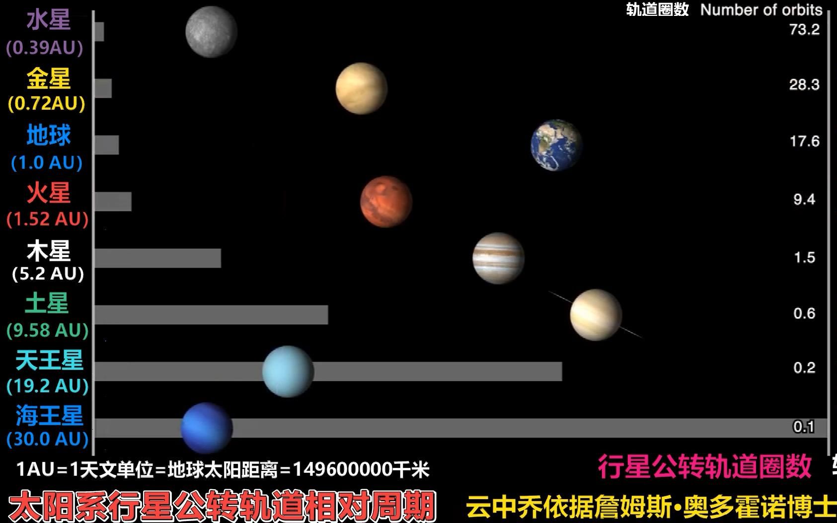 同为太阳系,一年差距6万个地球日!各行星公转相对周期速度对比