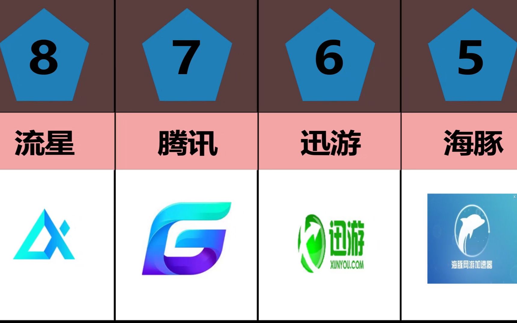 2021网游加速器性价比排行,第一名居然是它【排名视频】