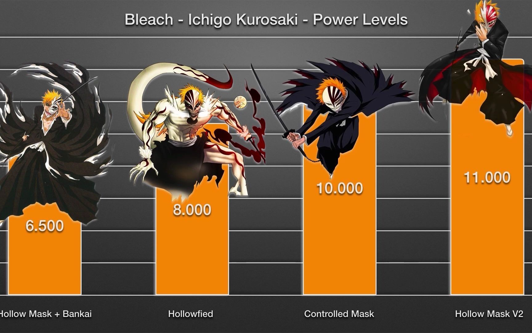 《死神》一护全形态实力对比,从战五渣到成神