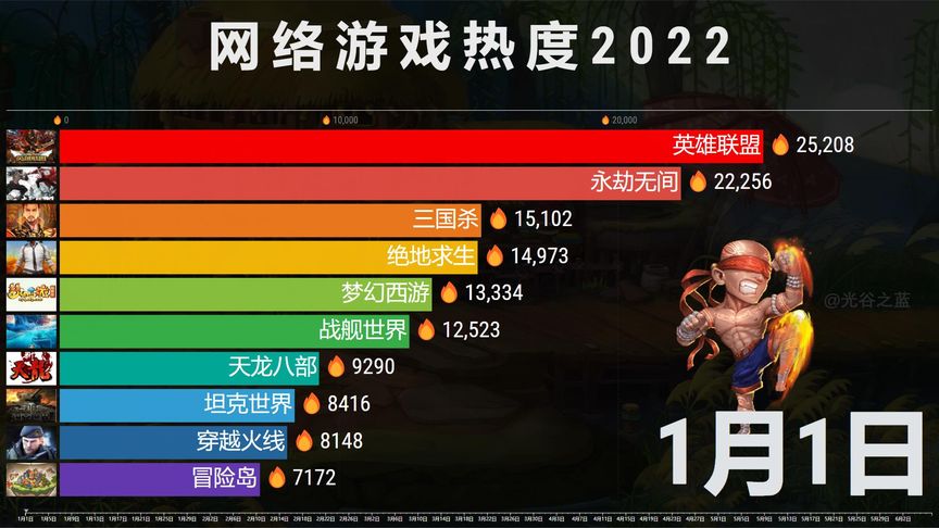 2022年,网络游戏热度TOP 10,看看有没有新游戏?