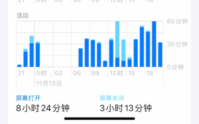 震惊,13pro光待机耗电将近40%,iPhone13pro升级iOS16.1.1系统续航...