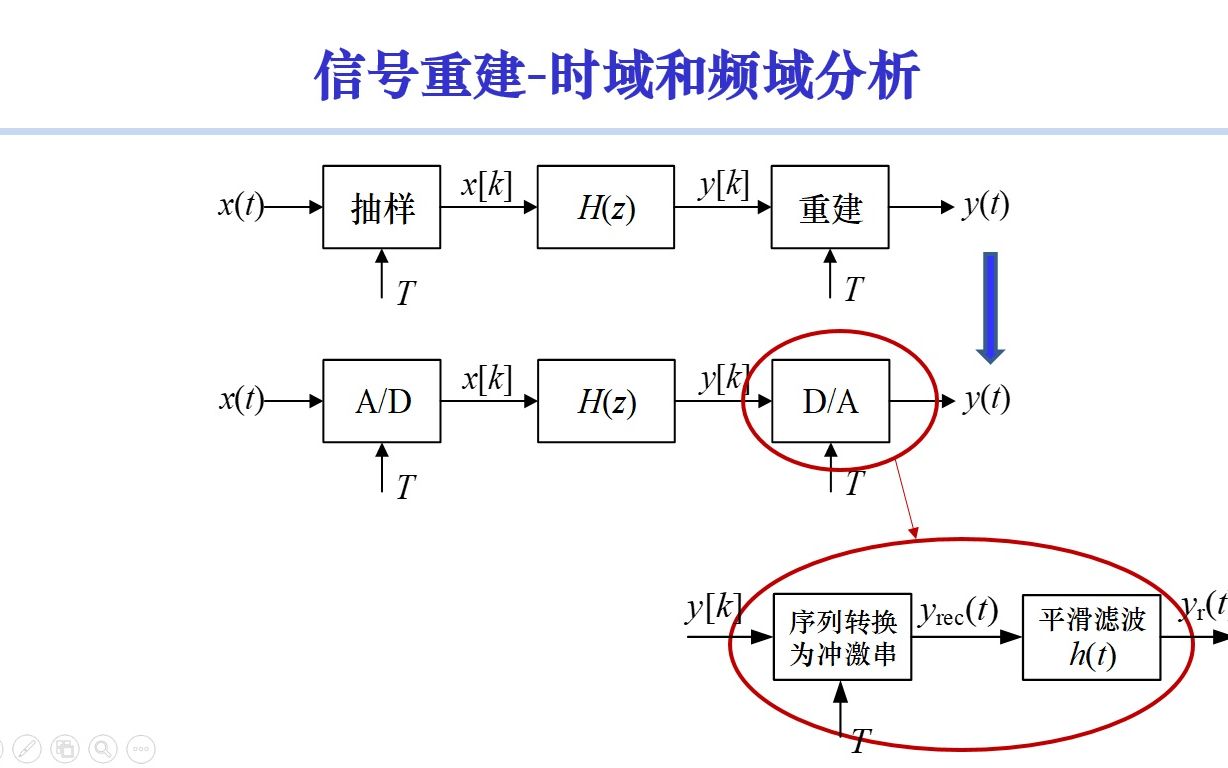[数字信号处理]第1章 1_6 信号重建_时域和频域分析