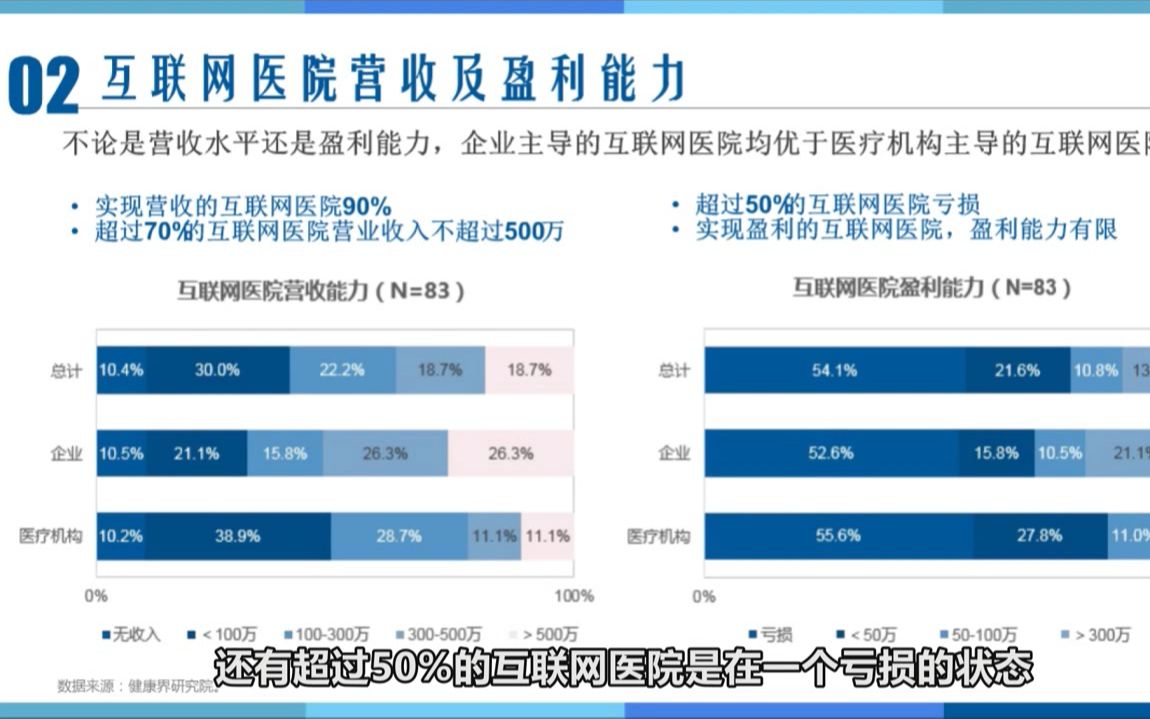 互联网医院的生存现状:50%的互联网医院是亏损状态