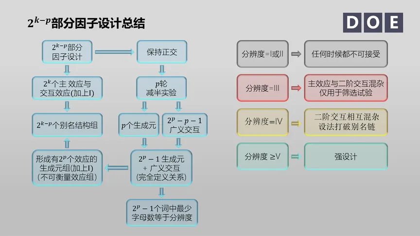 六西格玛统计095 - DOE实验设计(14) - 部分因子设计
