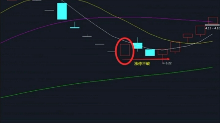 买就买要涨的股,股票上涨的三种形态