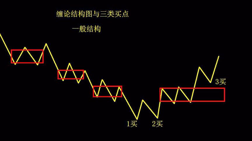 缠论技术02:均线系统应用