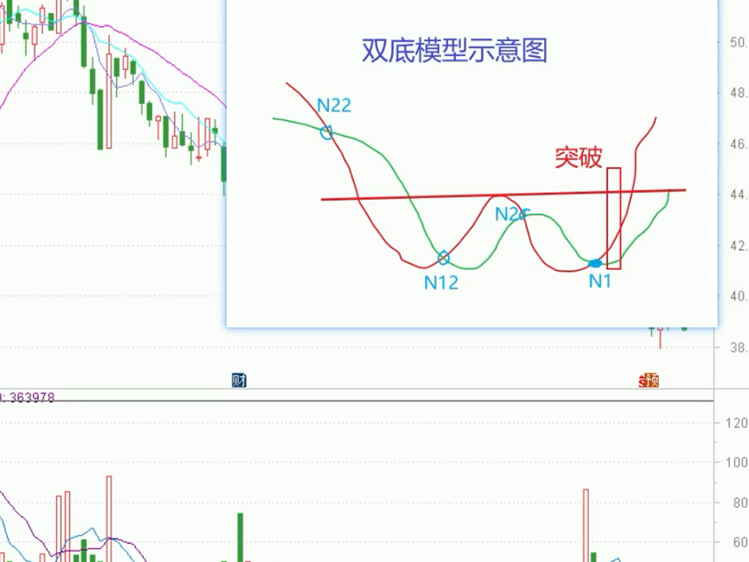#股票#通达信#通达信指标 19.通达信指标写作—3.双底模型代码思路