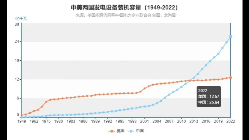 1949~2022年中美两国历年发电设备装机容量对比