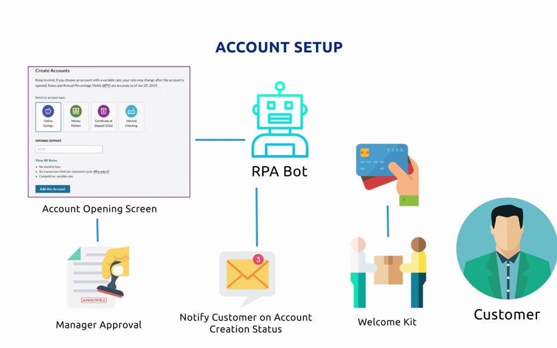 【RPA之家转载】机器人流程自动化[RPA]和人工智能-银行客户入职...
