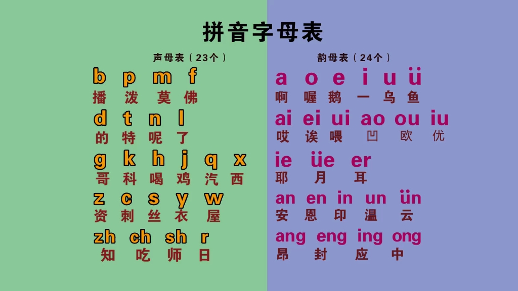 零基础汉语拼音字母表入门教程,声母、韵母,学好拼音,打字轻松