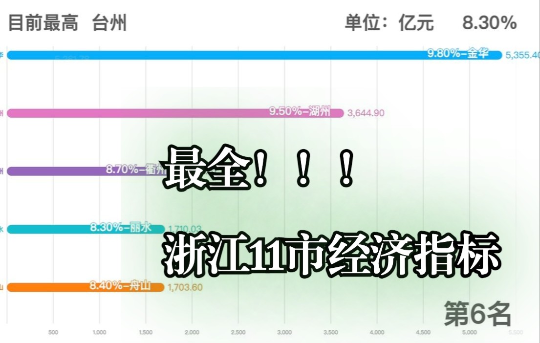 民富第一省!2021年浙江四大经济指标对比(不含人均GDP)