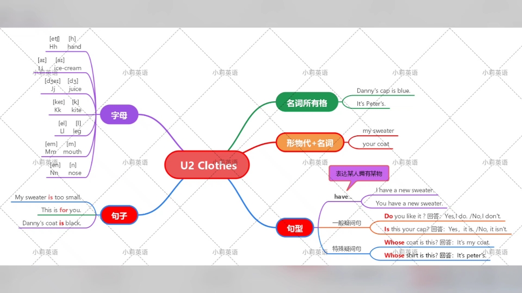 鲁科版小学英语思维导图三年级下册知识总结