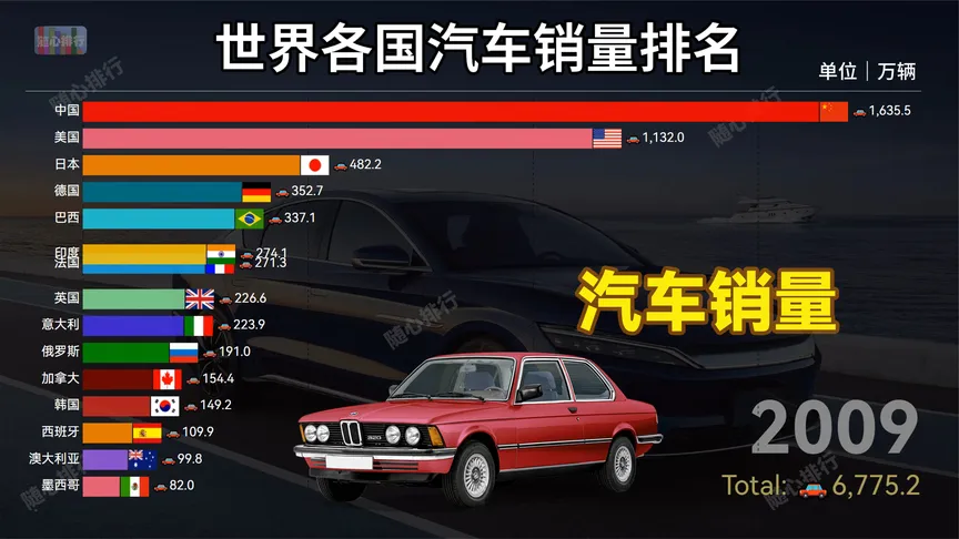 全球最大的汽车消费国,中国再创新高!各国汽车销量排名