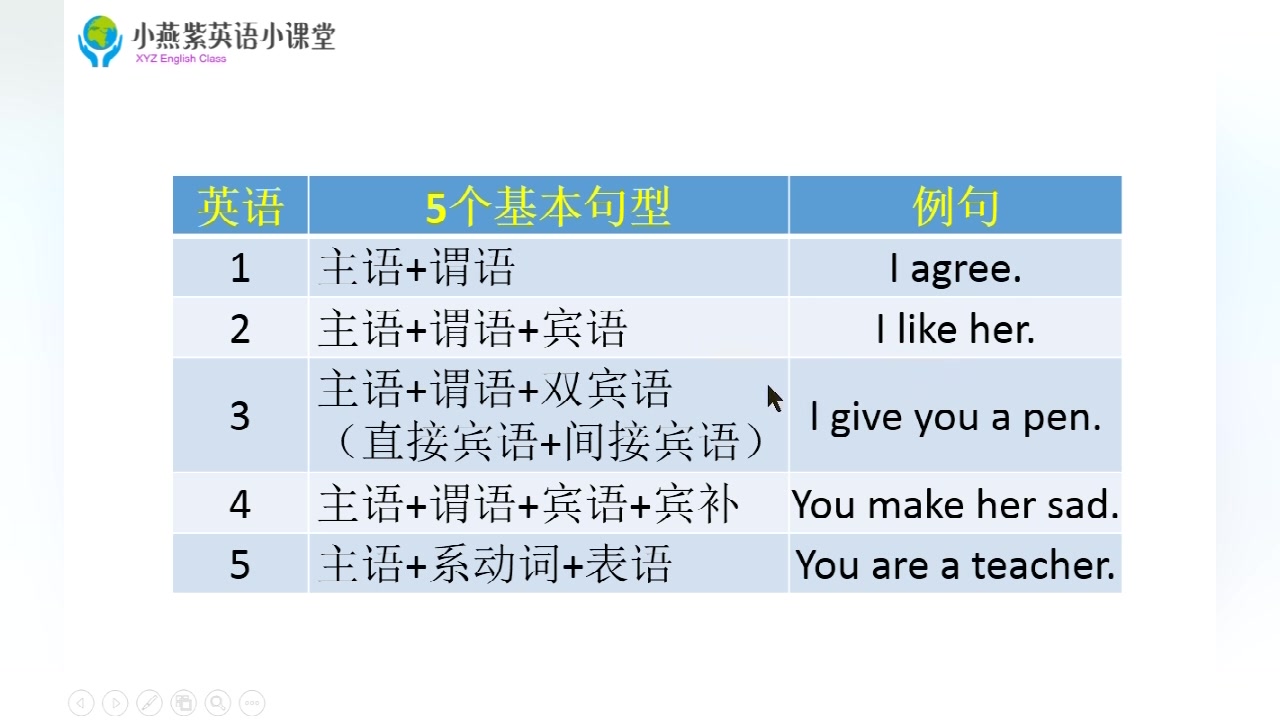 零基础学英语 3分钟学会英语的5大基本句型(主谓宾、主系表)