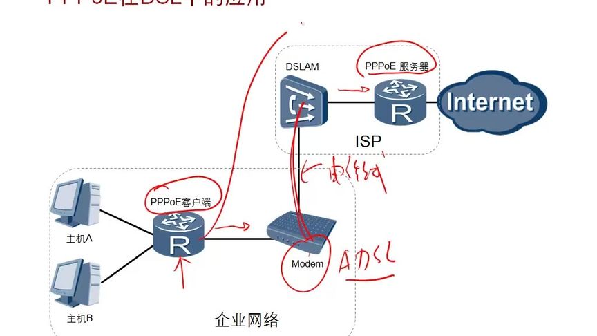 计算机网络 PPPoE原理与配置