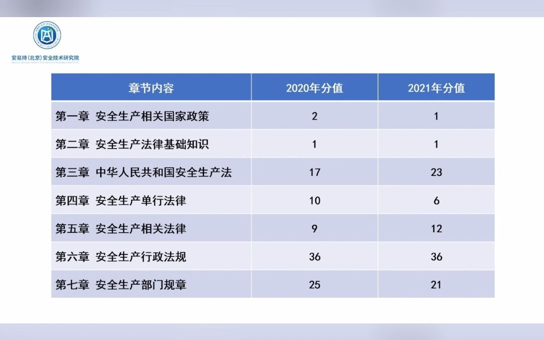 【2021年安全生产法律法规】真题解析课(单选)